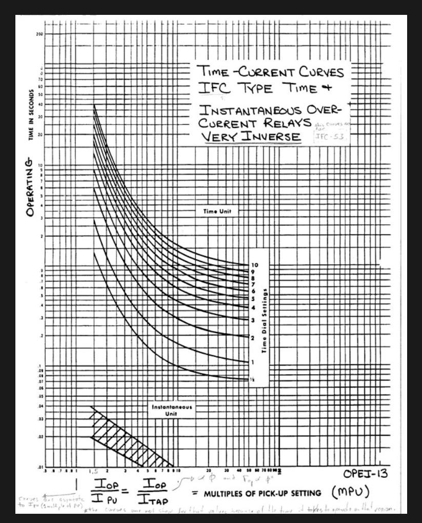 Solved 1. Considering the overcurrent and time curves for a | Chegg.com