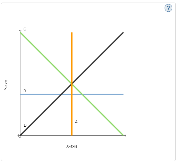 Solved The following graph contains four lines (A, B, C and | Chegg.com