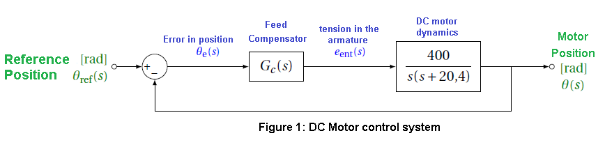 Solved Figure 1 shows the angular position control of a DC | Chegg.com