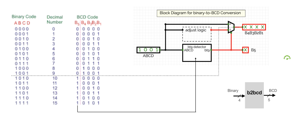 Solved Problem 1 - Simulating a Binary-to-BCD | Chegg.com