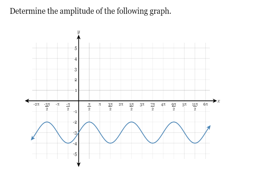 Solved Determine the amplitude of the following graph. | Chegg.com