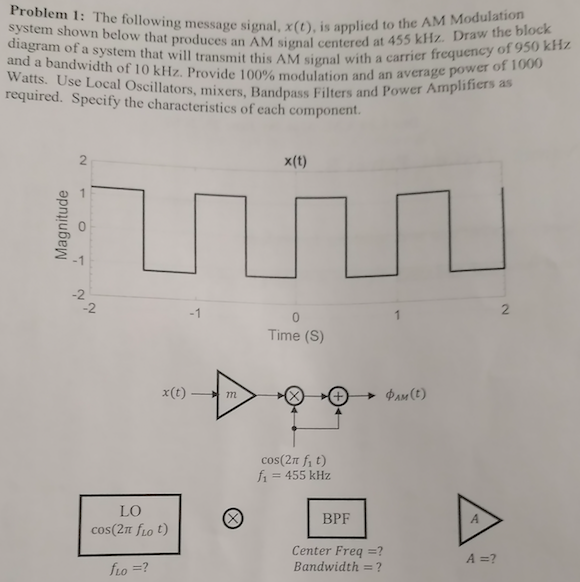 Solved Problem 1: The following message signal, x(t), i | Chegg.com