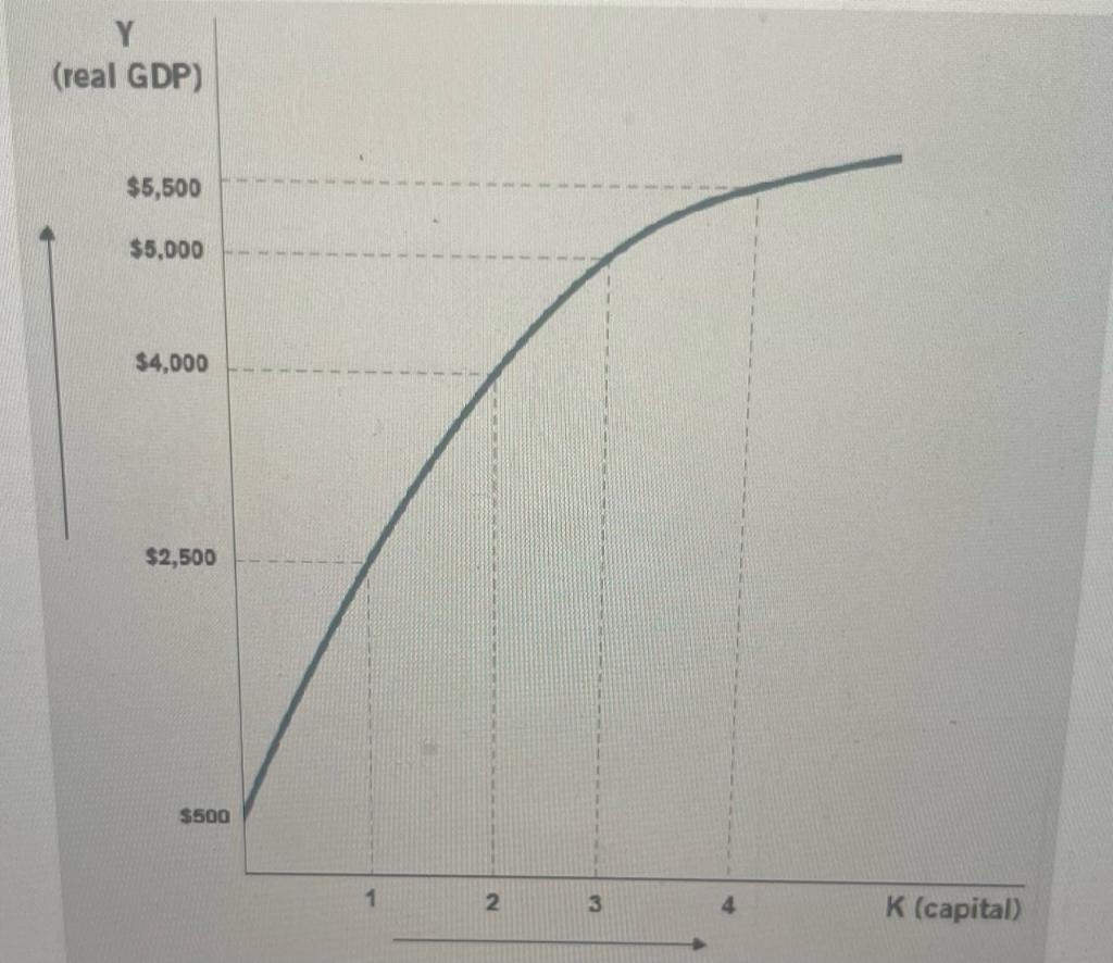 Solved capital is (positive/ negative/ increasing/ | Chegg.com