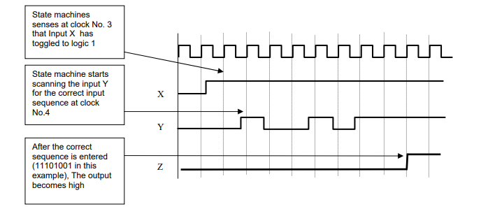 Solved Design a clocked synchronous state machine for a | Chegg.com