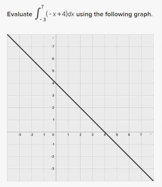 Solved Evaluate ∫-37(-x+4)dx ﻿using the following graph. | Chegg.com