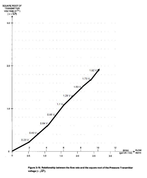 Solved 11. Measure and record the pressure difference | Chegg.com