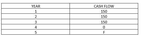 Solved On the given Cash Flow Table, draw the equivalent | Chegg.com
