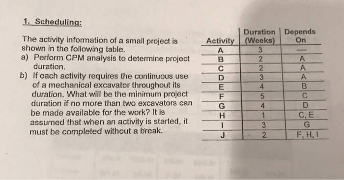 Solved 1. Scheduling: Duration Depends The activity | Chegg.com