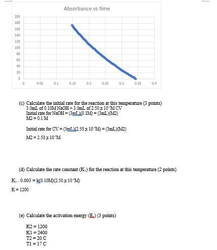 Solved Absorbance vs Time 200 180 160 140 120 100 50 50 Part | Chegg.com