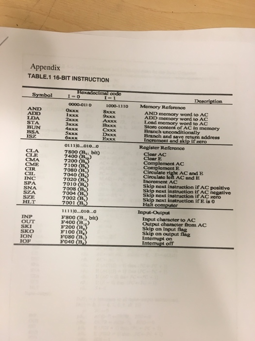 Solved 5 The instruction Table.7.5 can be modified to | Chegg.com