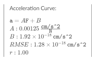 Solved Acceleration Curve: a=A | Chegg.com