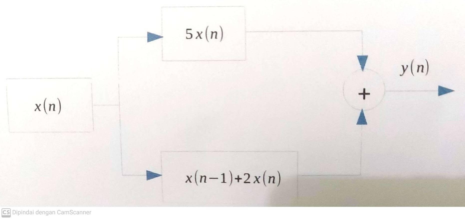 Solved A digital input signal x(n)=5sin(0.2πn)u(n) is fed | Chegg.com