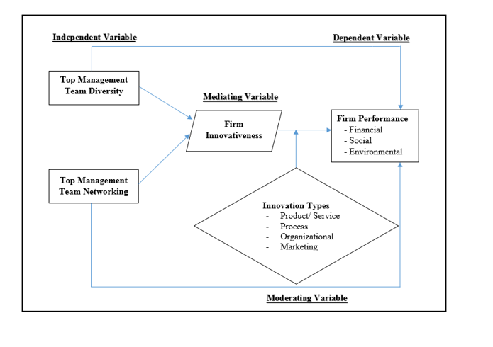 | Independent Variables Dependent Variable TMT | Chegg.com
