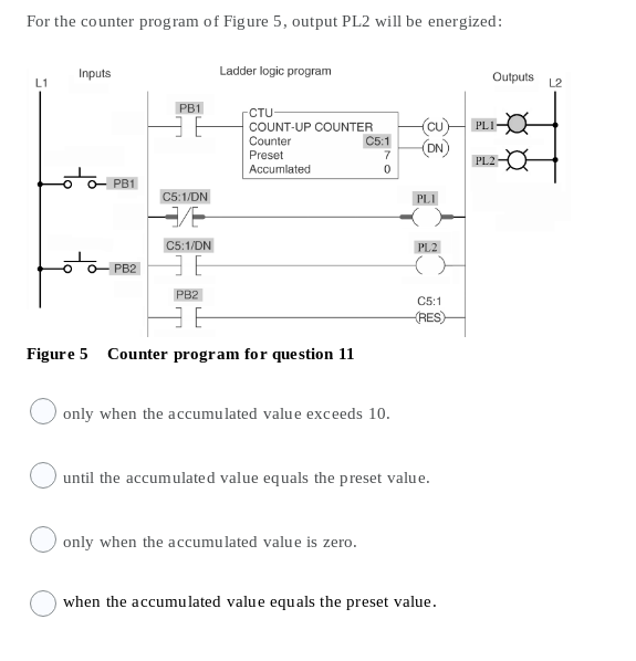 For the counter program of Figure 5, output PL 2 will | Chegg.com