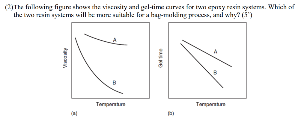 Solved (2)The following figure shows the viscosity and | Chegg.com