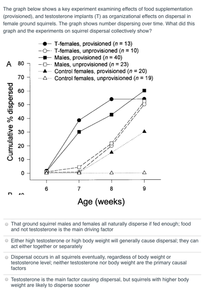 Solved The graph below shows a key experiment examining | Chegg.com