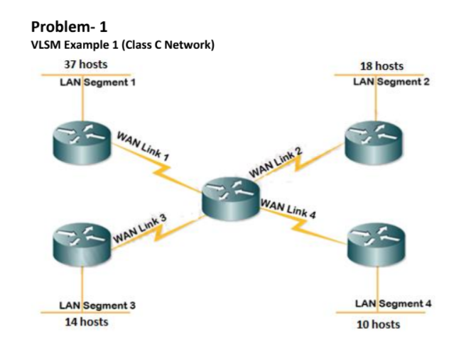 Solved Problem-1 VLSM Example 1 (Class C Network) 37 hosts | Chegg.com