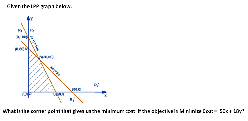 Solved Given the LPP graph below. R1 R2 (0,100) 2x+y=100 | Chegg.com