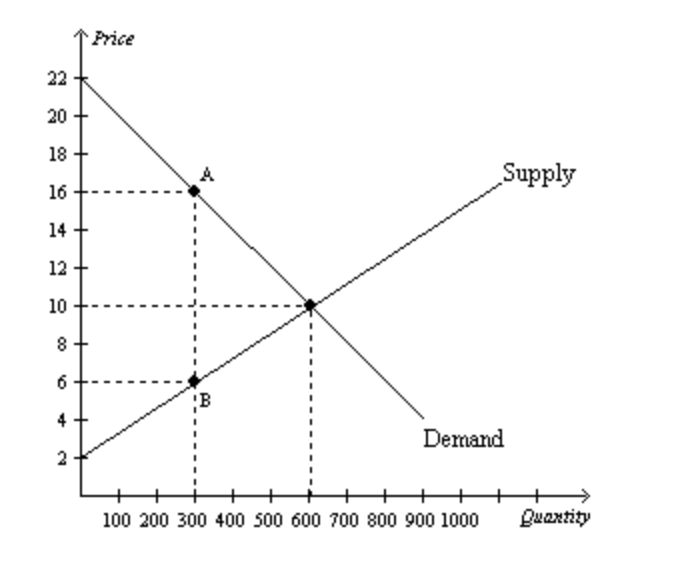 Solved Assume that the government imposes a tax size of AB. | Chegg.com