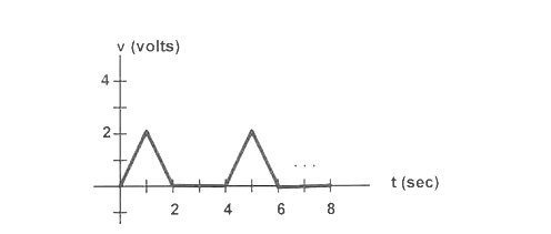 Solved For the waveform shown below, find the root mean | Chegg.com