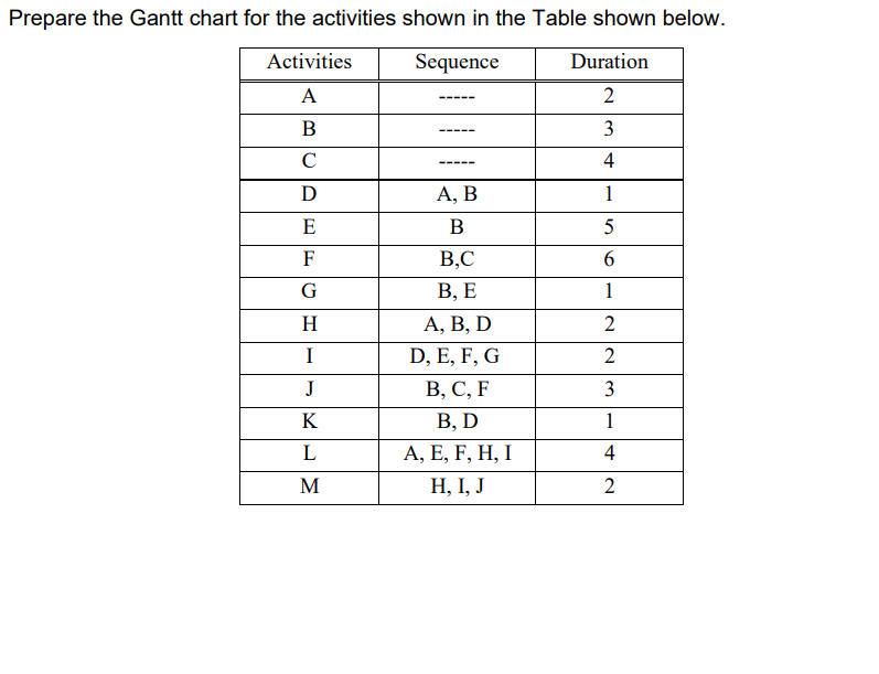 Prepare the Gantt chart for the activities shown in | Chegg.com