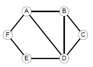 Solved The definition of the graph class is given below. | Chegg.com