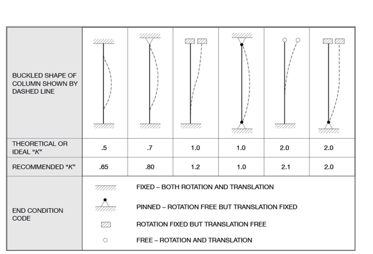 Calculate the slenderness ratio about the weak axis | Chegg.com