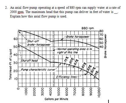 Solved 2. An axial flow pump operating at a speed of 880 rpm | Chegg.com