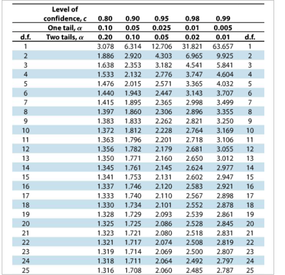 Solved Find the critical value(s) and rejection region(s) | Chegg.com