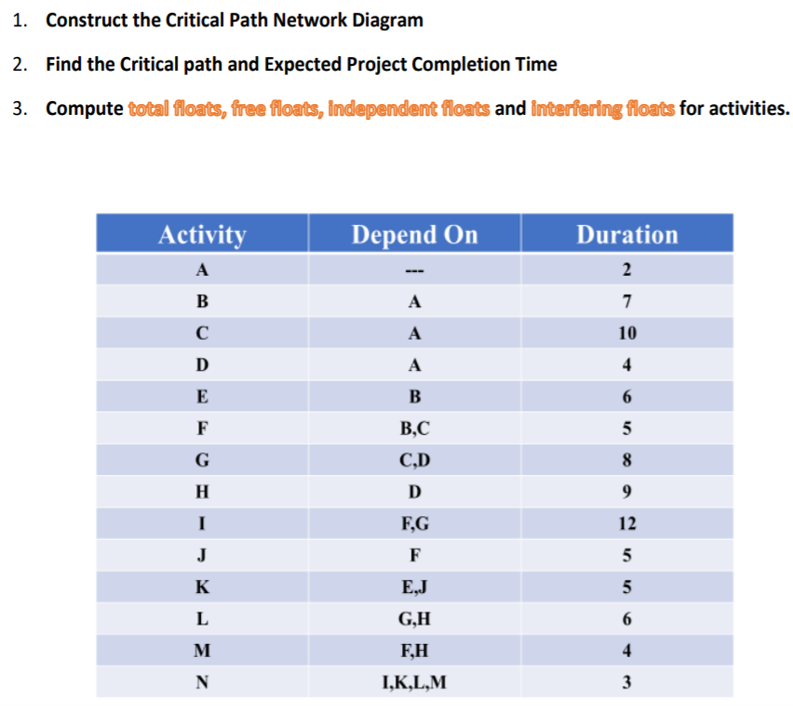 Solved Sovle this using CPM method only Can anyone | Chegg.com