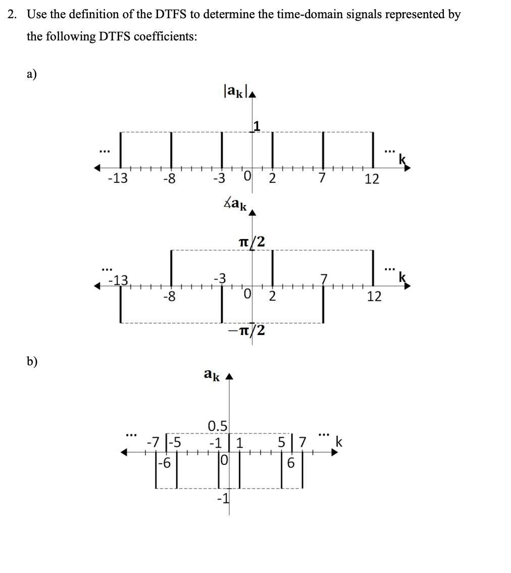 Solved 2. Use the definition of the DTFS to determine the | Chegg.com