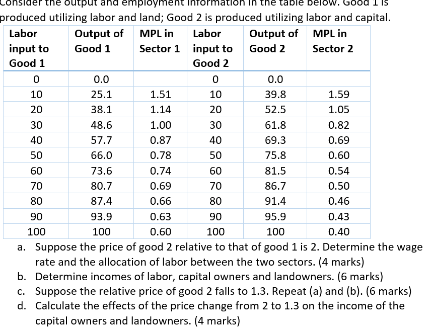 Solved 10 der the output and employment into in the table | Chegg.com