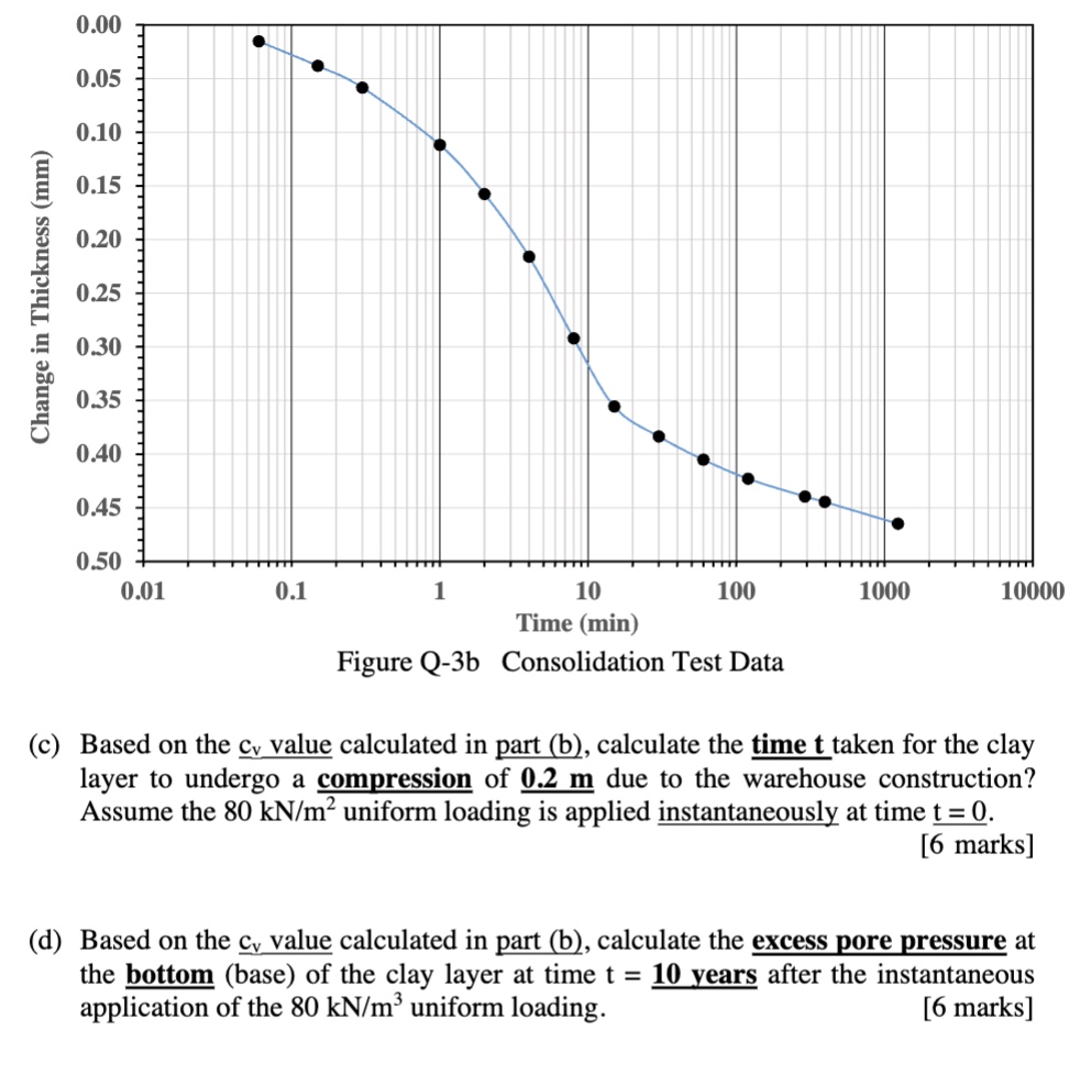 Question 3 (28 marks) The soil profile shown on | Chegg.com
