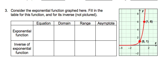 Solved y 3. Consider the exponential function graphed here. | Chegg.com