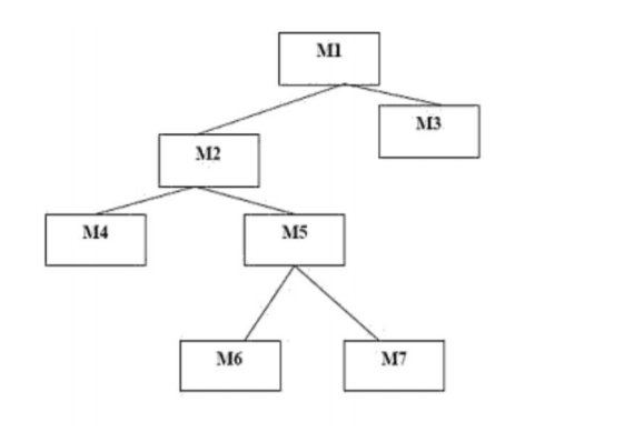 Solved The picture above illustrates the component hierarchy | Chegg.com