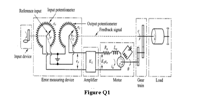 Solved Reference input Input potentiometer Output | Chegg.com