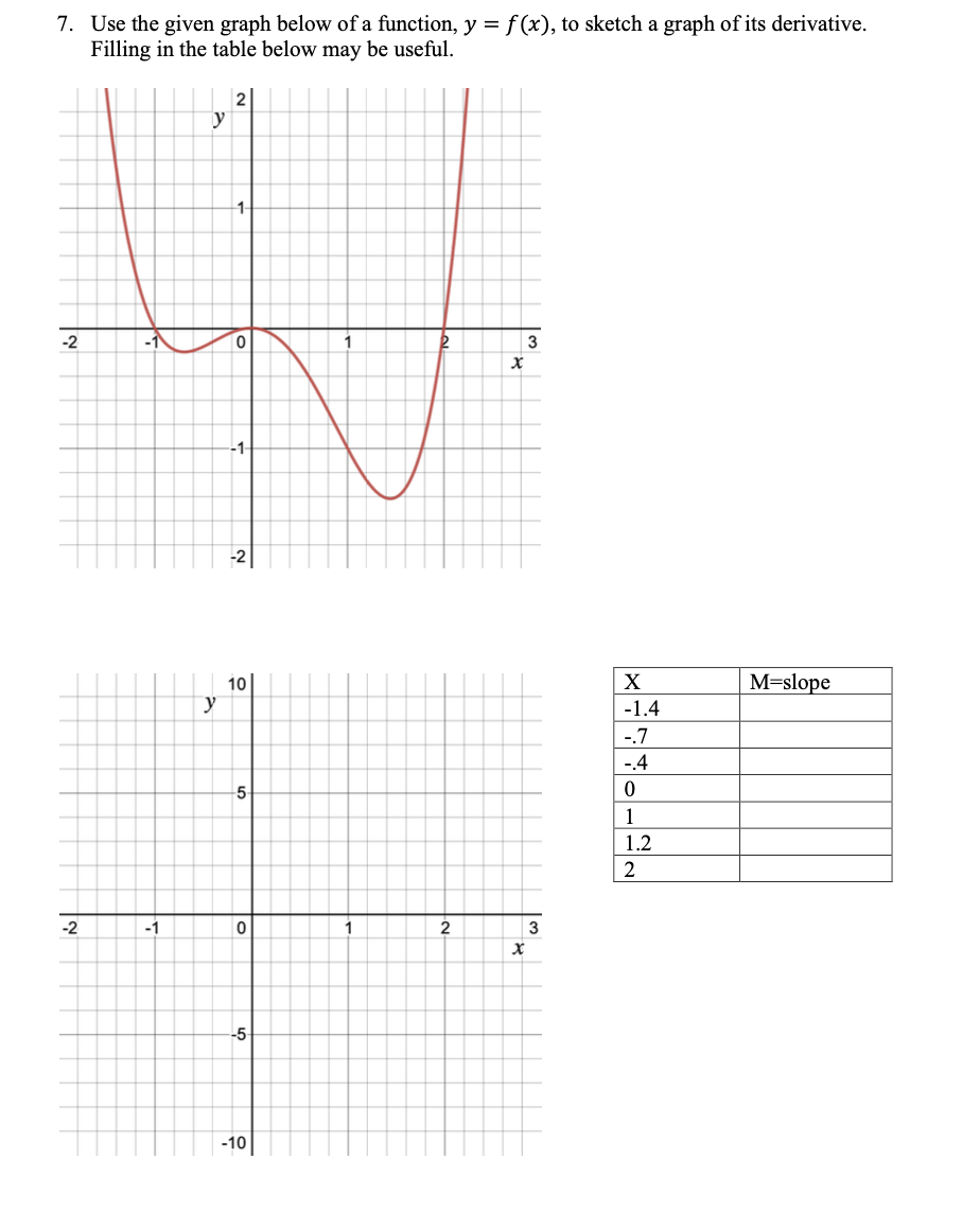 Solved 7. Use the given graph below of a function, y = f(x), | Chegg.com
