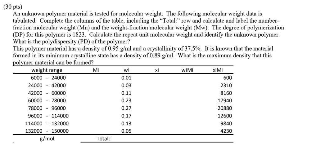 Solved (30 pts) An unknown polymer material is tested for | Chegg.com