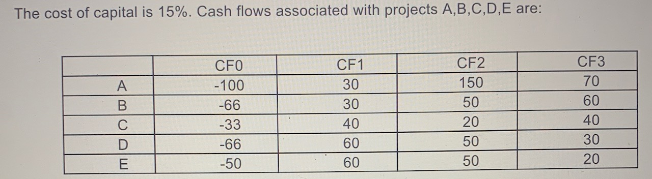 Solved What is the ranking of these projects from the best | Chegg.com