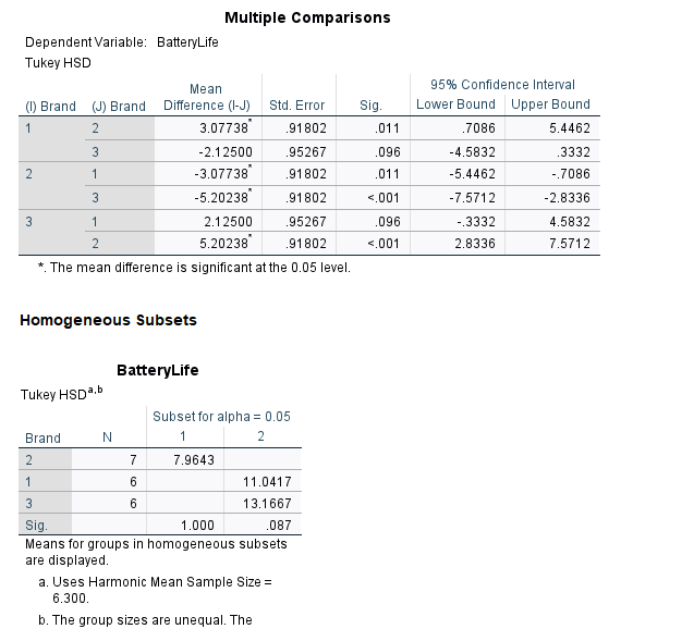 Multiple Comparisons Dependent Variable: BatteryLife | Chegg.com