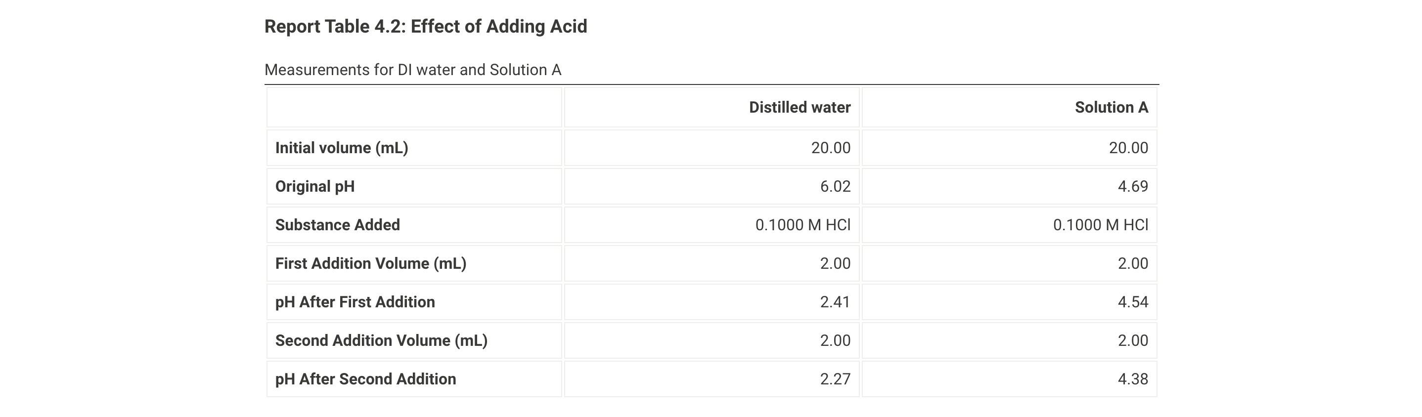 Solved Part 2: Effects of Adding Acid Calculate the | Chegg.com