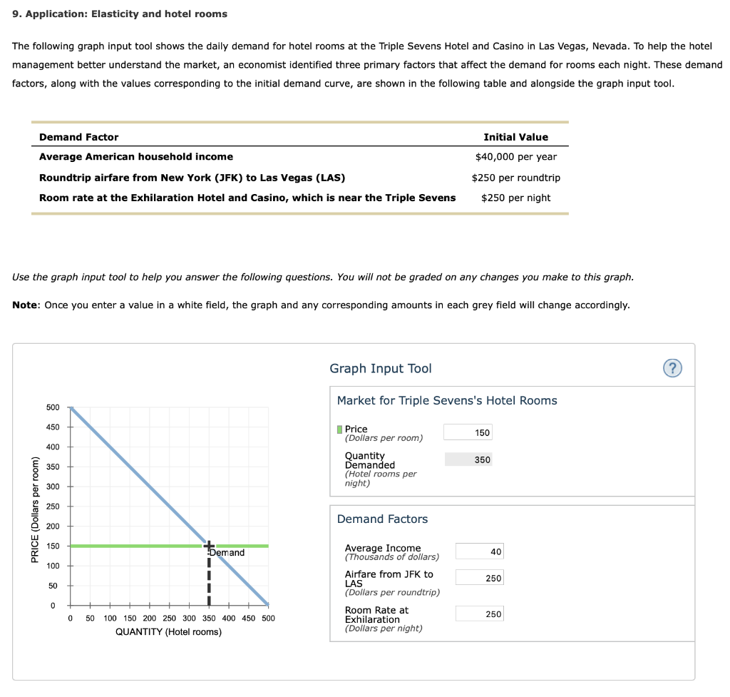 Solved 9. Application: Elasticity and hotel rooms The | Chegg.com