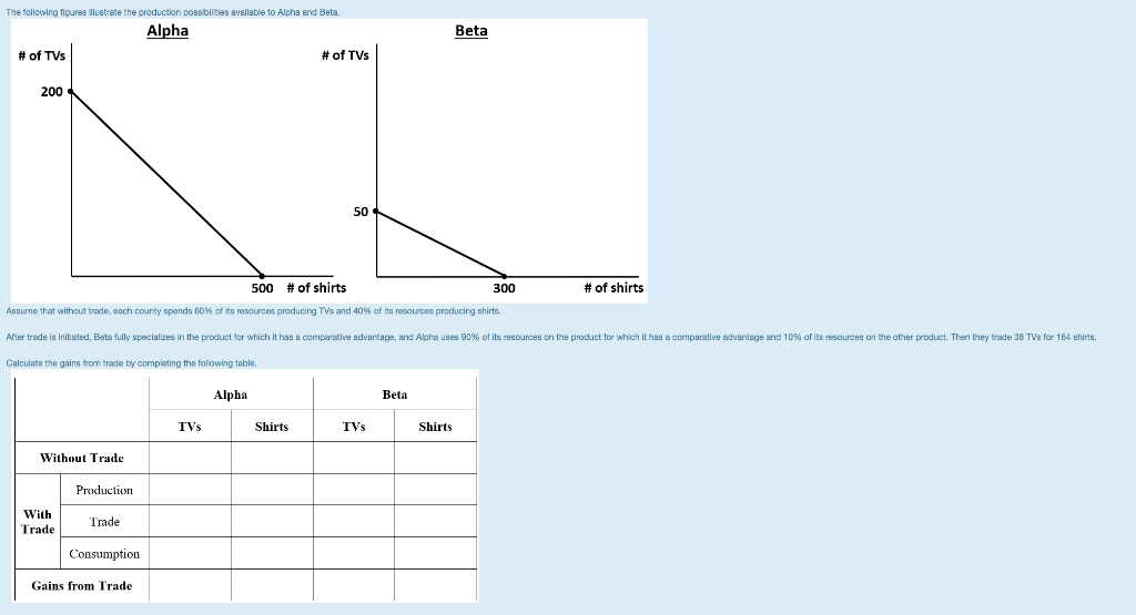 Solved Beta The following figures illustrate the production | Chegg.com