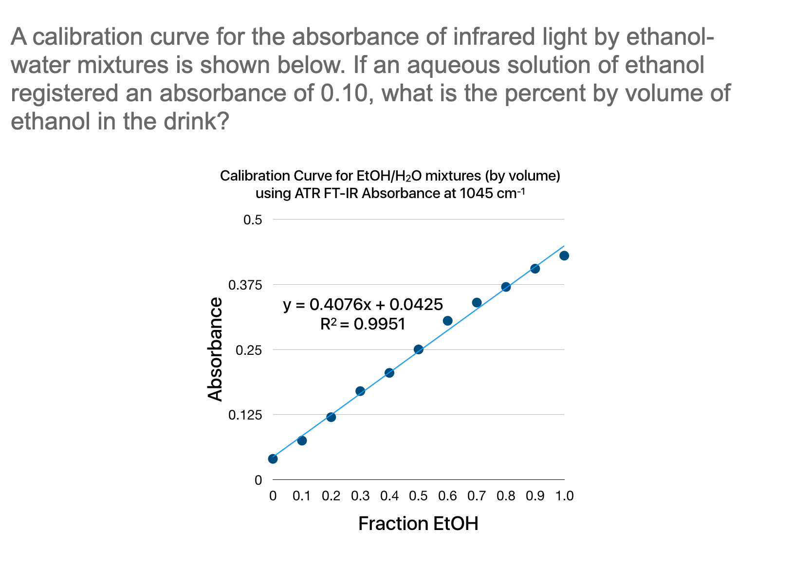 Solved A calibration curve for the absorbance of infrared | Chegg.com