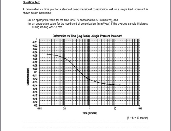Solved A deformation vs. time plot for a standard | Chegg.com