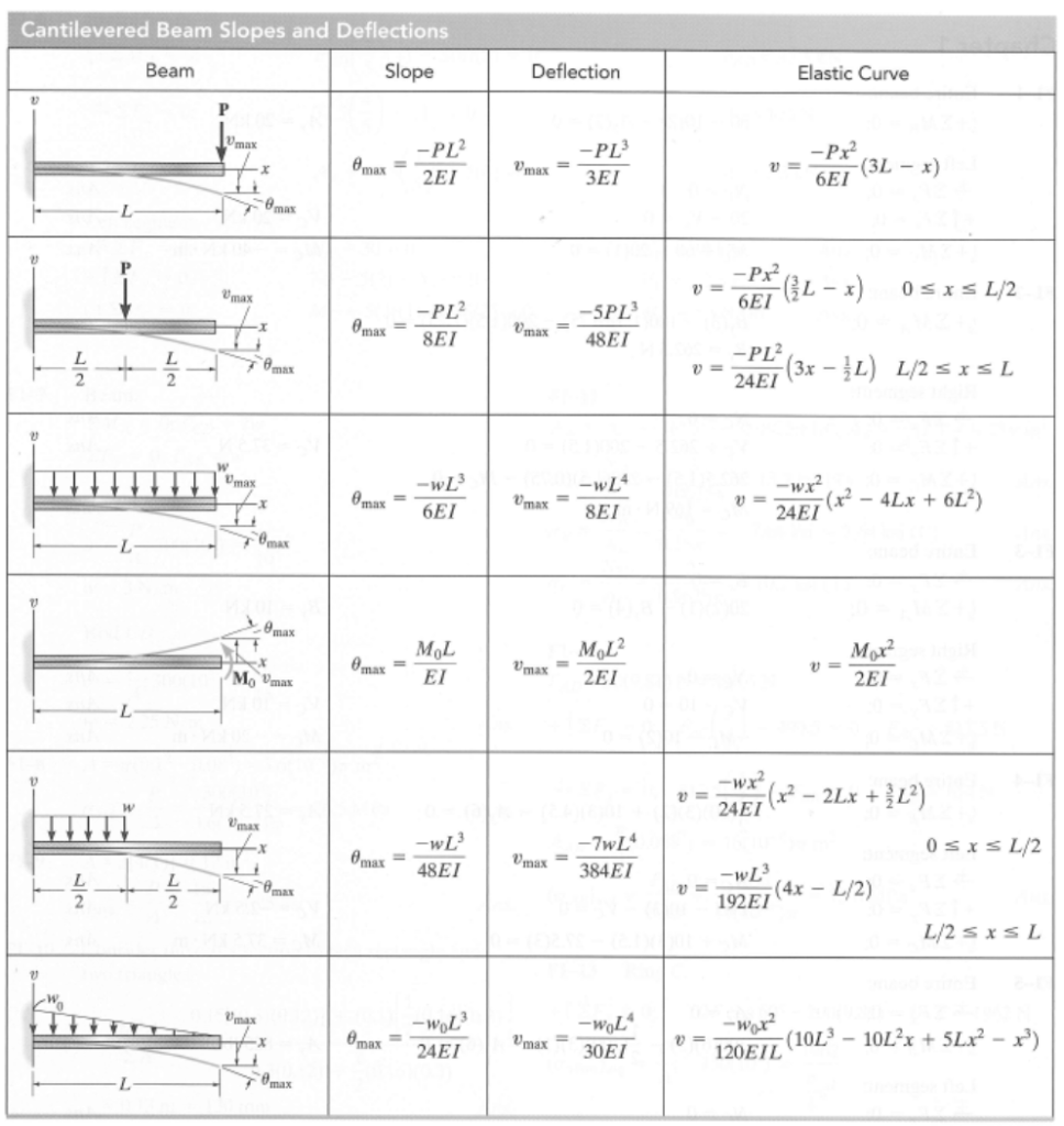 Solved 50 lb/in 4. Using statics, superposition and the beam | Chegg.com Solved 50 lb/in 4. Using statics, superposition and the beam | Chegg.com
