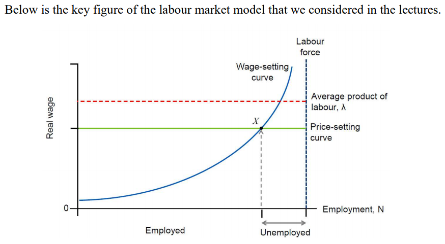 Below is the key figure of the labour market model | Chegg.com