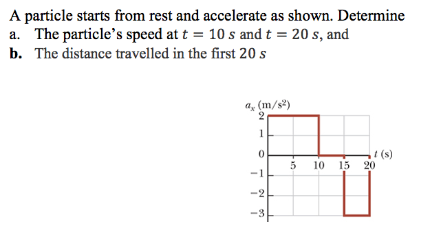 Solved A particle starts from rest and accelerate as shown. | Chegg.com