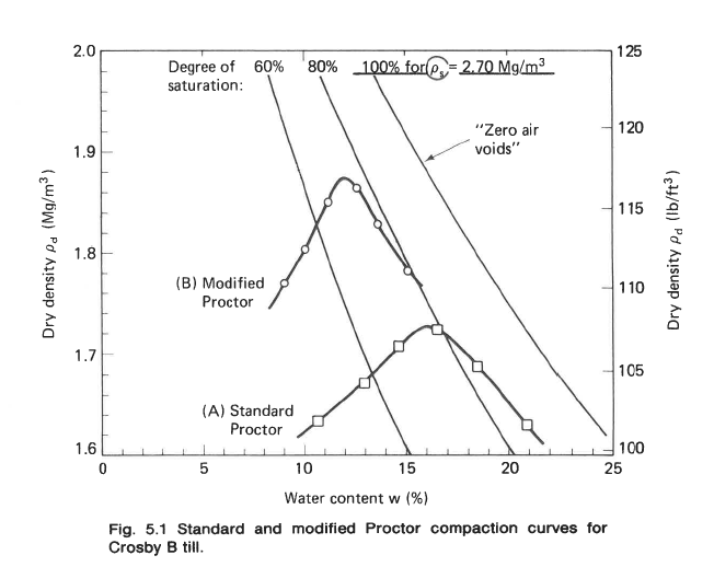 Solved Figure 5.1 (next page) shows the Standard Proctor | Chegg.com
