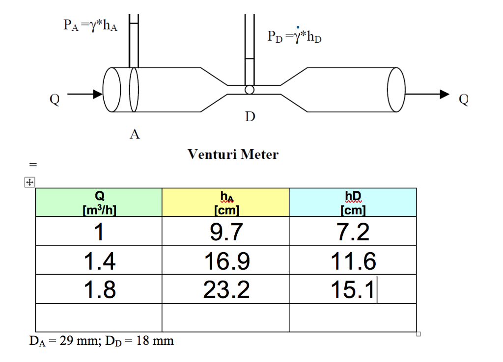 Solved a. Determine the flowrate in the Venturi, using | Chegg.com